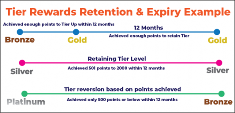 Tier Rewards Program FAQ - Aeon Fantasy Malaysia